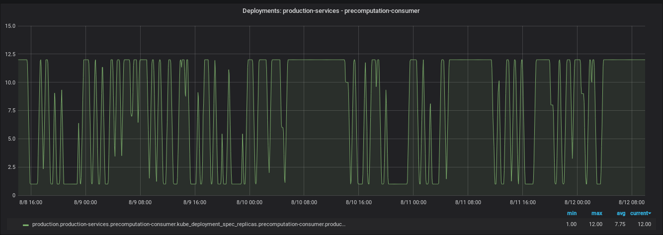 Introducing PHPA: Our Kubernetes Horizontal Pod Autoscaler